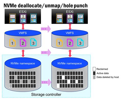 Improve Vmware Vsphere Storage Efficiency With Nvme Deallocate In Ontap