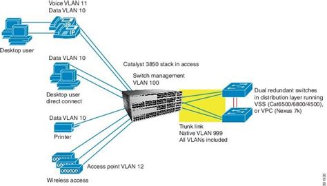 Cisco Catalyst 3850 Series And Cisco Catalyst 3650 Series Switches Best Practices Guide Uplink