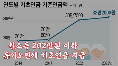 월소득 202만원 이하 독거노인에 기초연금 지급 부부 가구는 소득 323만2000원 이하 Youtube
