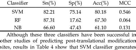Performances Comparison Between Various Types Of Common Classifiers Download Scientific Diagram