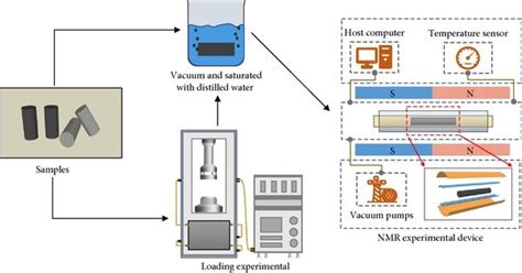 Schematic Of The Experimental Instrument And Experimental Procedure