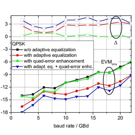 EVM Improvement By Baseband DSP Download Scientific Diagram