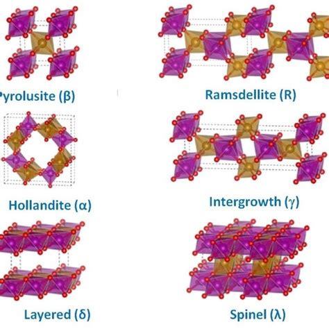 different crystal structures of mno2 polymorphs represented by the