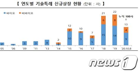 코스닥 기술특례 상장사 15년만에 100개바이오가 76개 최다