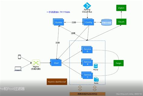 Springcloud学习笔记 服务网关 Zuulzuul服务网关学习笔记 Csdn博客