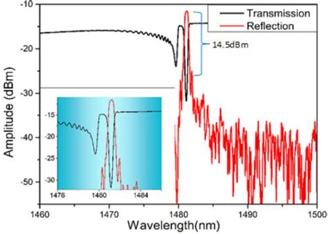 Wavelength Spectrum Of A Highly Reflective Uniform Fbg Download