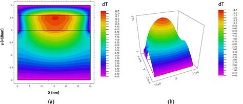 Figure 4 From Numerical Simulation And Analytical Modelling Of Self