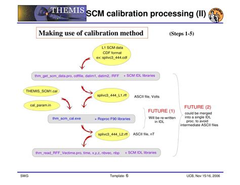 Ppt Themis Science Working Team Meeting Search Coil Magnetometer Scm