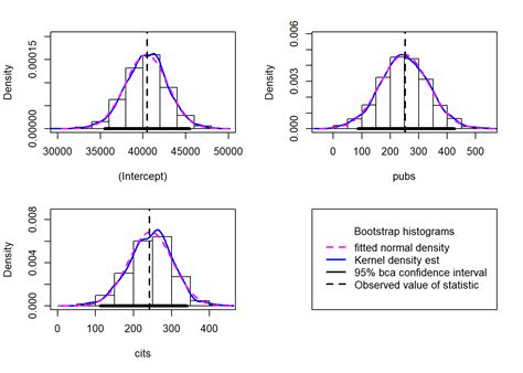 Chapter Resampling And Robust Methods For Linear Models Linear Models With R