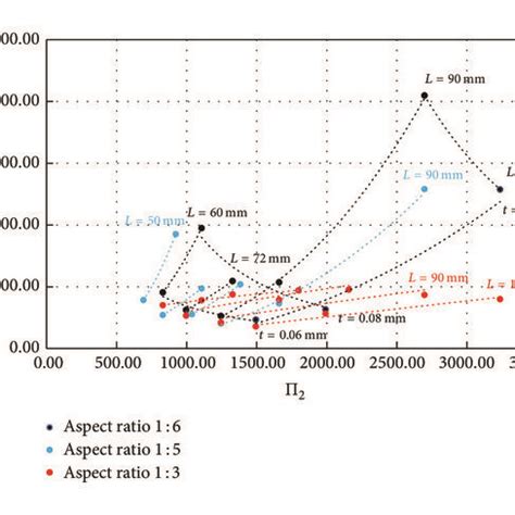 Iso Aspect Ratio Trend Surfaces Showing Flutter Reynolds Number As A