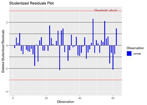 Chapter 14 Efficiency in OLS analysis using the olsrr package | Linear Models with R