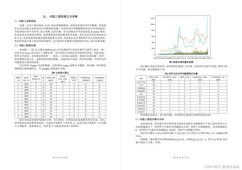 【b题完整论文代码结果更新版】2023年第四届mathorcup高校数学建模挑战赛mathorcup交的结果 Csdn博客