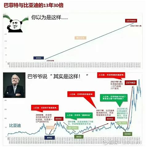 【巴菲特与比亚迪的13年30倍】 巴菲特：“如果你不能持有一只股票十年，那你就不要持有它十分钟。”巴菲特2008年买入港股 比亚迪 ，成本每股
