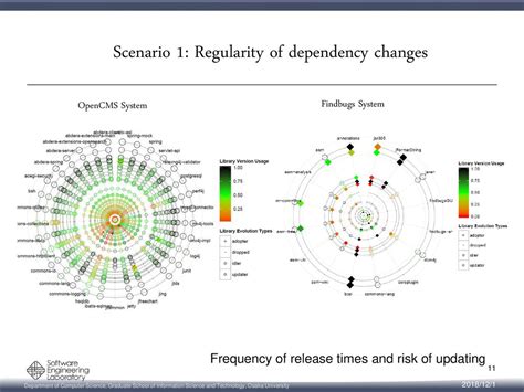 Visualizing The Evolution Of Systems And Their Library Dependencies