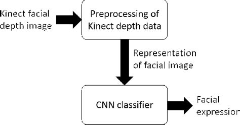 Figure 2 From Facial Expression Recognition Using Kinect Depth Sensor