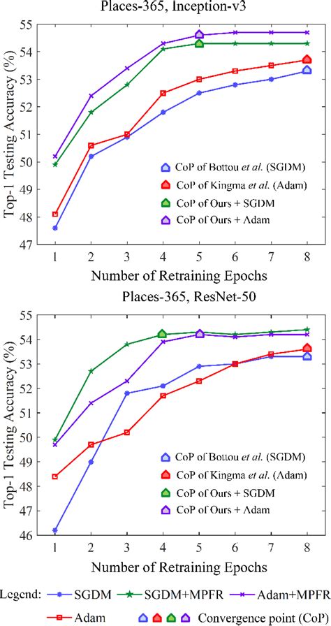 figure 4 from fast transfer learning method using random layer freezing