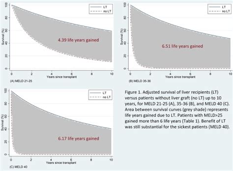 Meld As A Metric For Survival Benefit Of Liver Transplantation Atc
