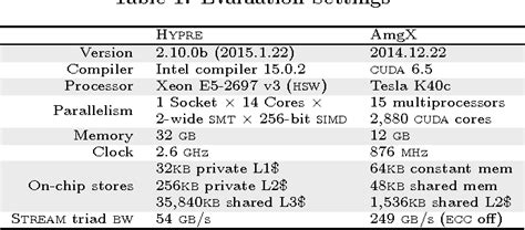 Table From High Performance Algebraic Multigrid Solver Optimized For Multi Core Based
