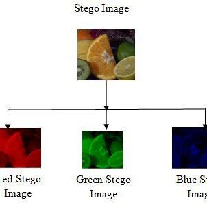 Lsb Substitution Method Stego Image Can Divide In Rgb Color Channel
