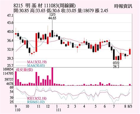 明基材 新事業動能強 證券．權證 工商時報