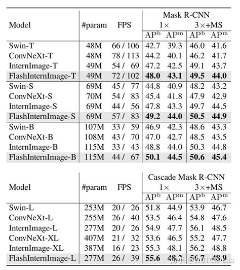 论文题目：efficient deformable convnets rethinking dynamic and sparse
