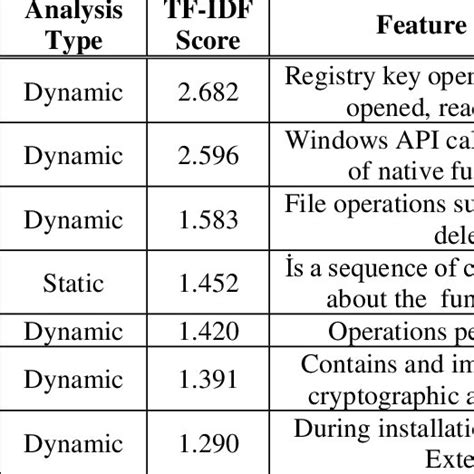 Weights Of Extracted Feature Classes Using Tf Idf Algorithm Download