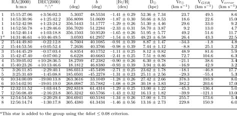 Positional Velocity And Metallicity Information For All Giants In