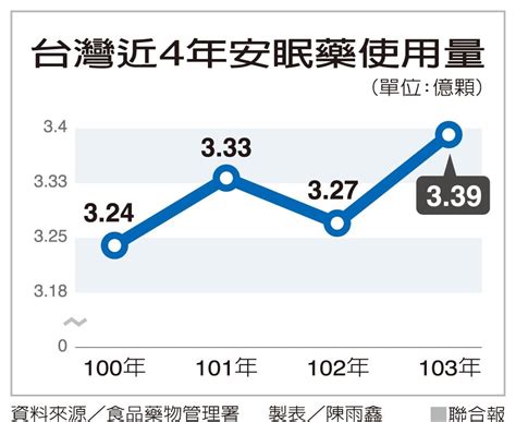 全台1年 吃掉339億顆安眠藥 好房網news