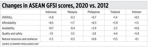 GFSI Measuring Food Security Across Countries BusinessWorld Online