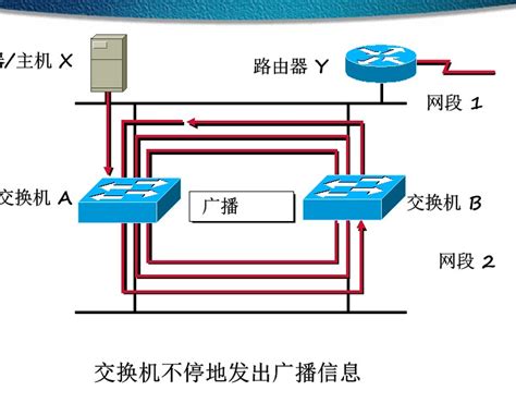 网络——复习四（二层防环、三层防环）二层环路的形成原因及解决办法 Csdn博客
