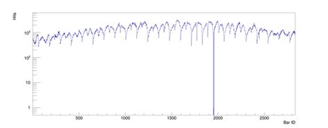2 Integrated Amount Of Hits Recorded In Order To Probe Potential
