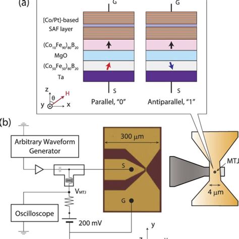 Measurement Setup Of Vp Switching Rng A Structure Of A Bottom Free