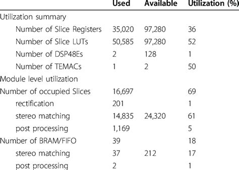 Device Utilization Summary Download Table