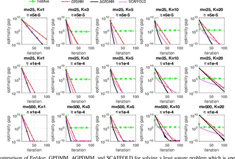 Figure 2 From Revisiting The Primal Dual Method Of Multipliers For