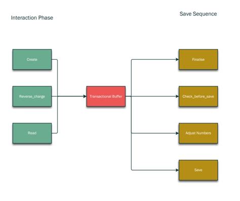 Navigating S4hana Rap Unmanaged Framework In Transactions