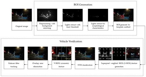 Vision Based On Road Nighttime Vehicle Detection And Tracking Using Improved Hog Features