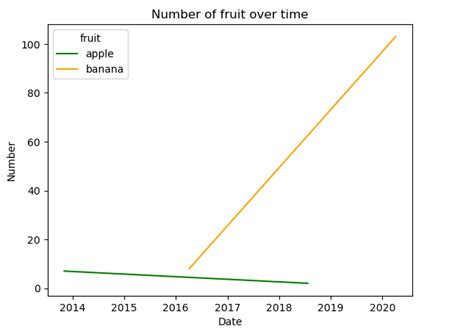 Python Use Plotly To Show Multiple Lines By Value Of Another Column