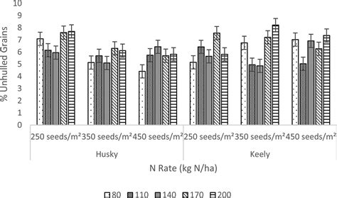 Effects Of Cultivar Seed Rate N Rate And Plant Growth Regulator On