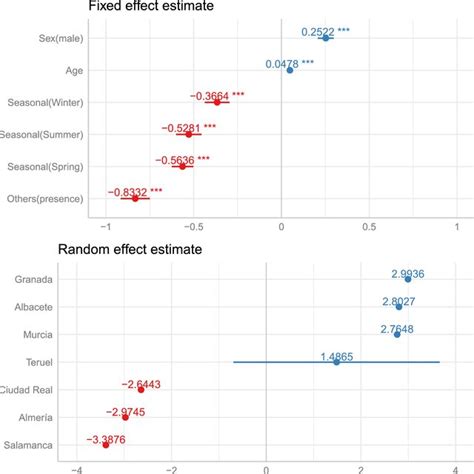 Variation Of Mite Numbers In Different Seasons And Sites From Which