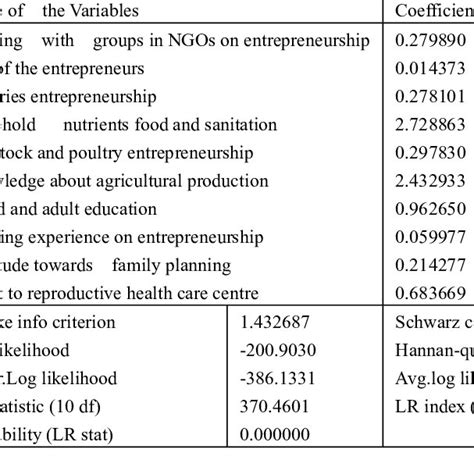 Ordered Probit Regression Estimation Of Natural Capital Download Table