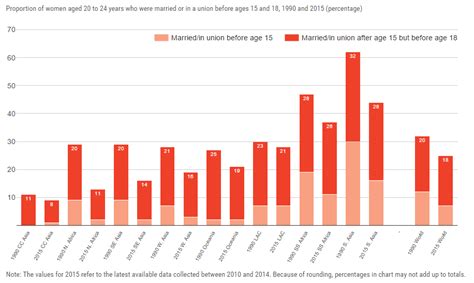 Gender Inequality Graph