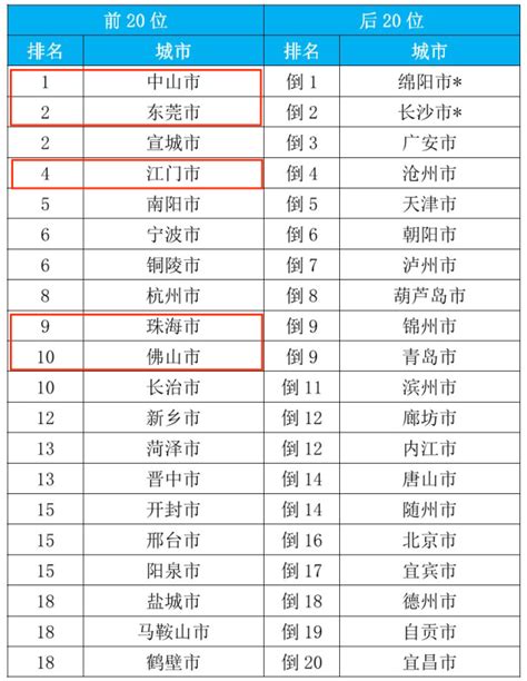 全国空气质量最新排名公布 珠三角这7个城市上榜前20南方网