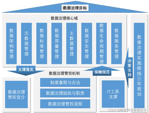 阿里研究院：数据治理解决方案，附7篇数据治理完整版pdf下载主数据驱动的数据治理 Pdf Csdn博客