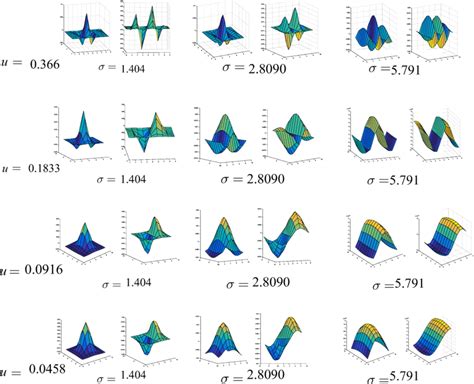 Example Gabor Filter Kernel Appearances For Different Values Of Download Scientific Diagram