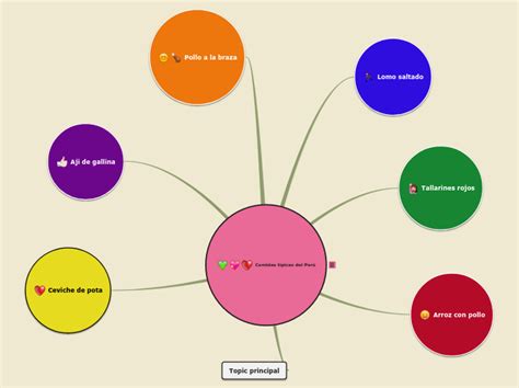 Comidas típicas del Perú Mind Map