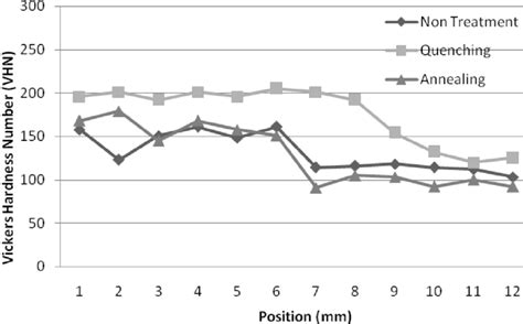 Distribution Hardness Of Weld Metals Download Scientific Diagram