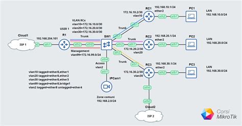 Workshop Routing Vlan Firewall E Vpn Corsi Mikrotik