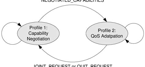 state transition diagram between capability negotiation and qos