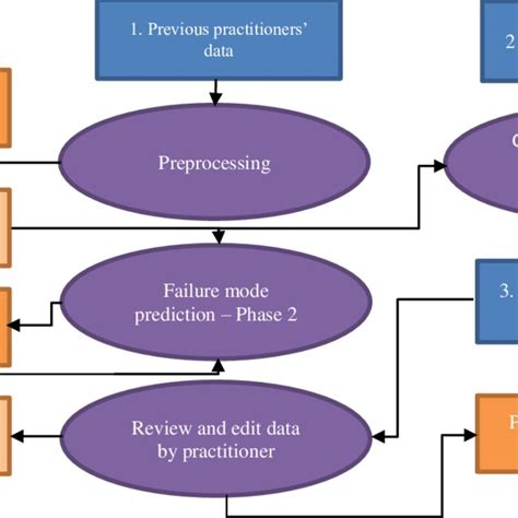 Failure Modes Results Download Scientific Diagram