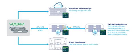 Quantum And Veeam Solid Data Protection For The Modern Data Center